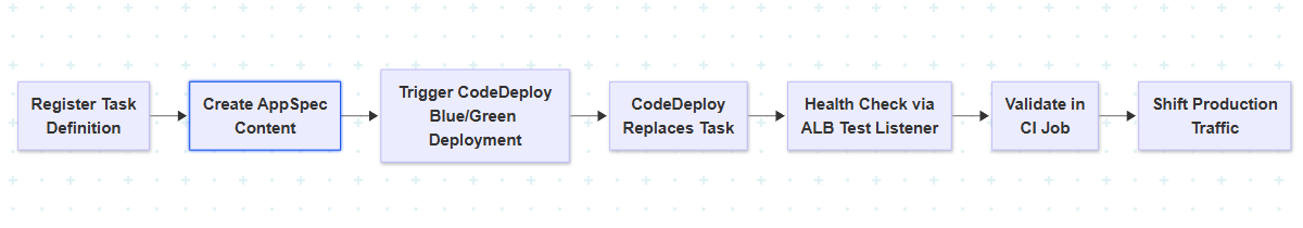 How to Deploy Docker Apps to Amazon ECS Using GitLab with Blue/Green Deployment – DevOps Central