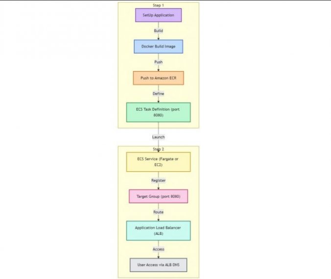 How To Deploy Aws Ecs Service With Load Balancer And Expose A Custom