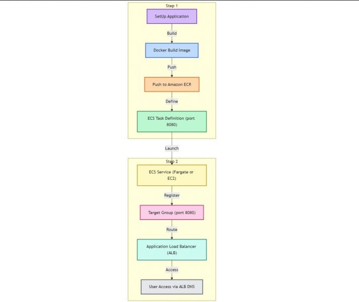 How To Deploy Aws Ecs Service With Load Balancer And Expose A Custom Port Devops Central