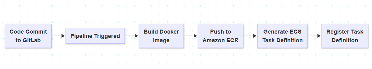 How To Deploy Docker Apps To Amazon Ecs Using Gitlab With Bluegreen Deployment Devops Central