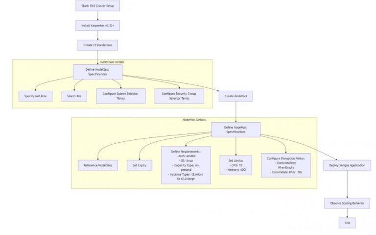 How to scale nodes using NodePool and NodeClass in Karpenter EKS – DevOps Central